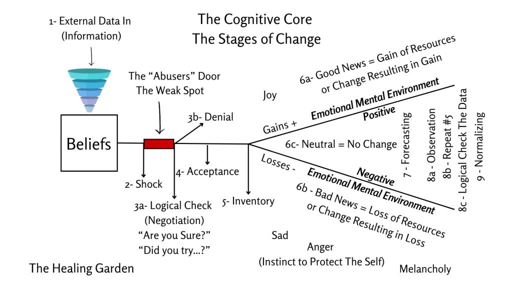 The Stages of Perspective Change – Anna Imagination